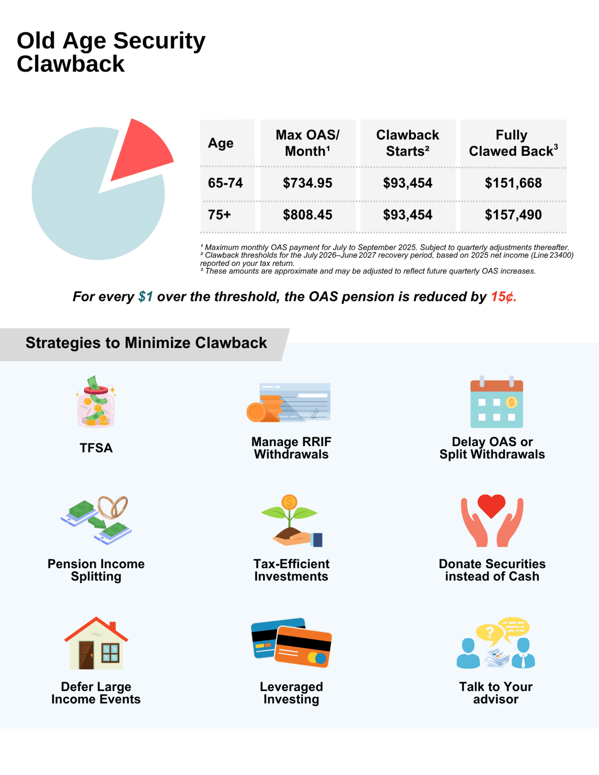 OAS Clawback 2025: What Retirees Need to Know About the Recovery Tax - Monarch Wealth Corporation